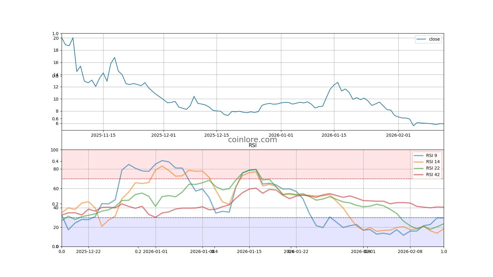 Horizen RSI indicator