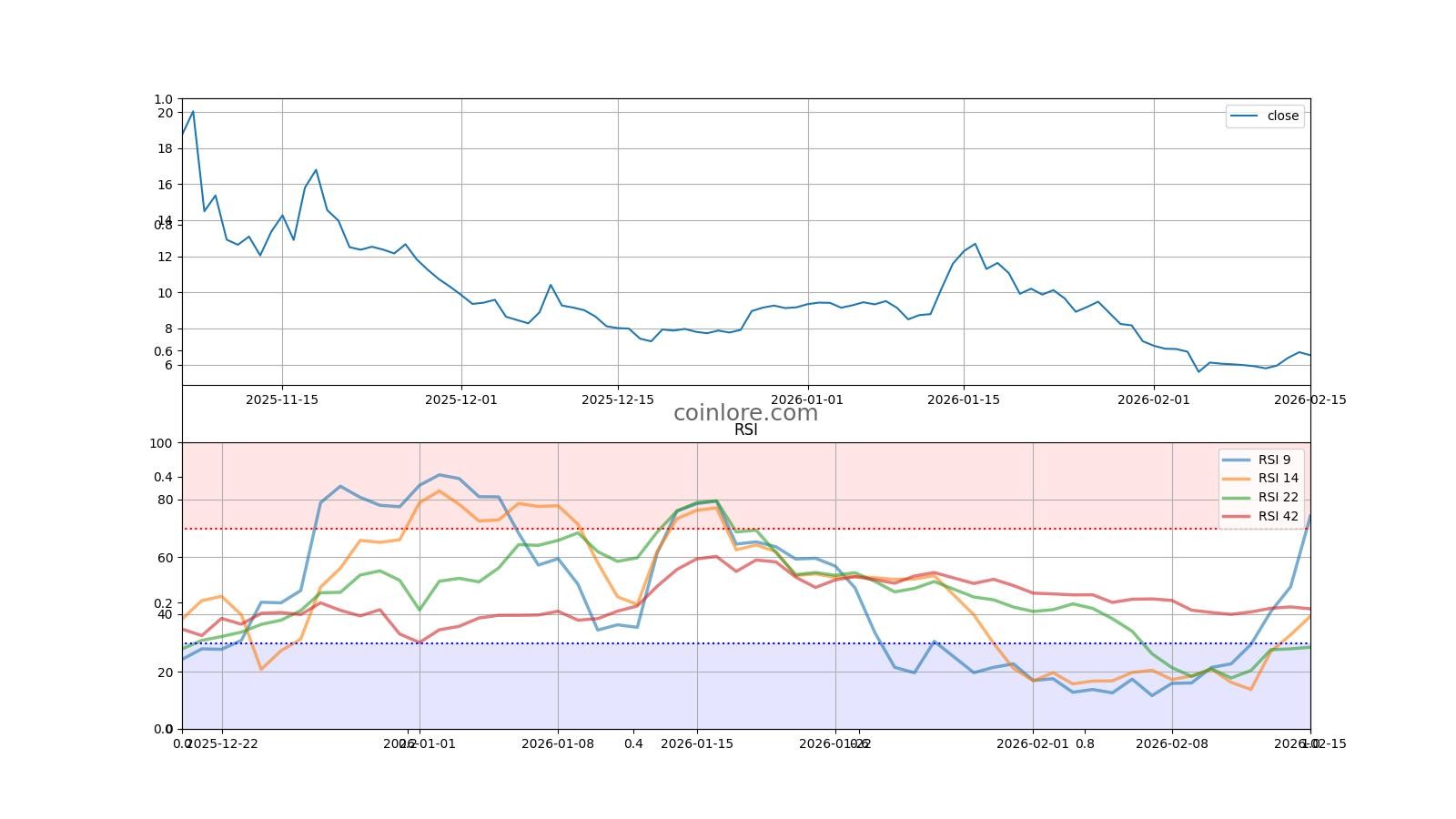 Horizen RSI indicator