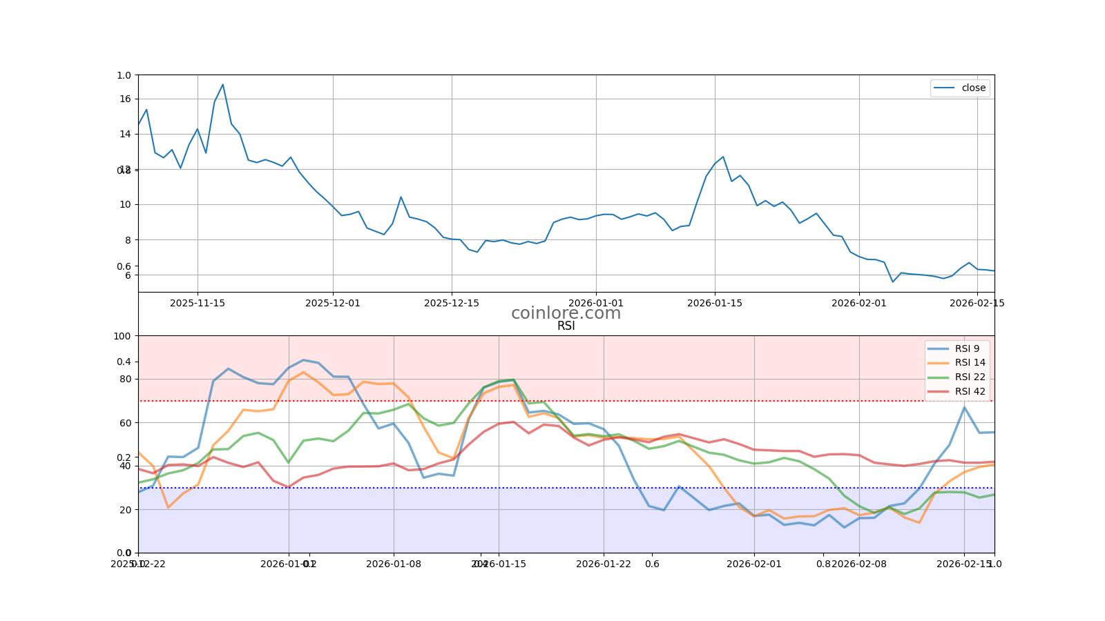 Horizen RSI indicator