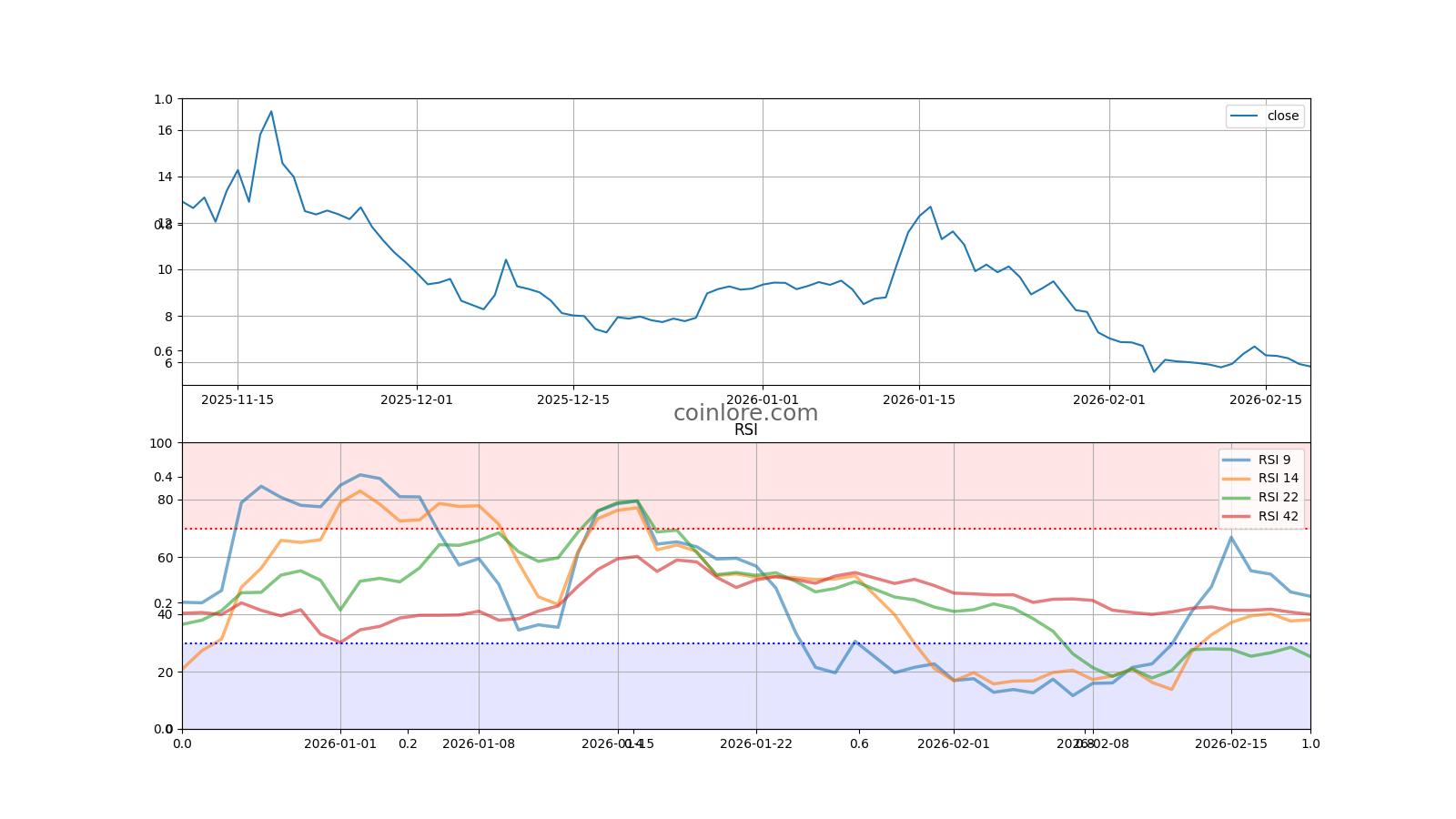 Horizen RSI indicator