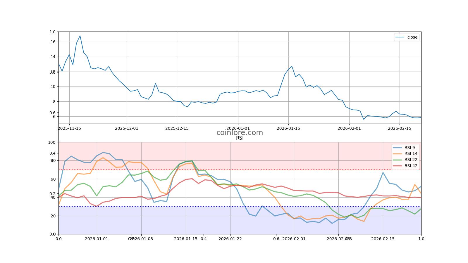 Horizen RSI indicator
