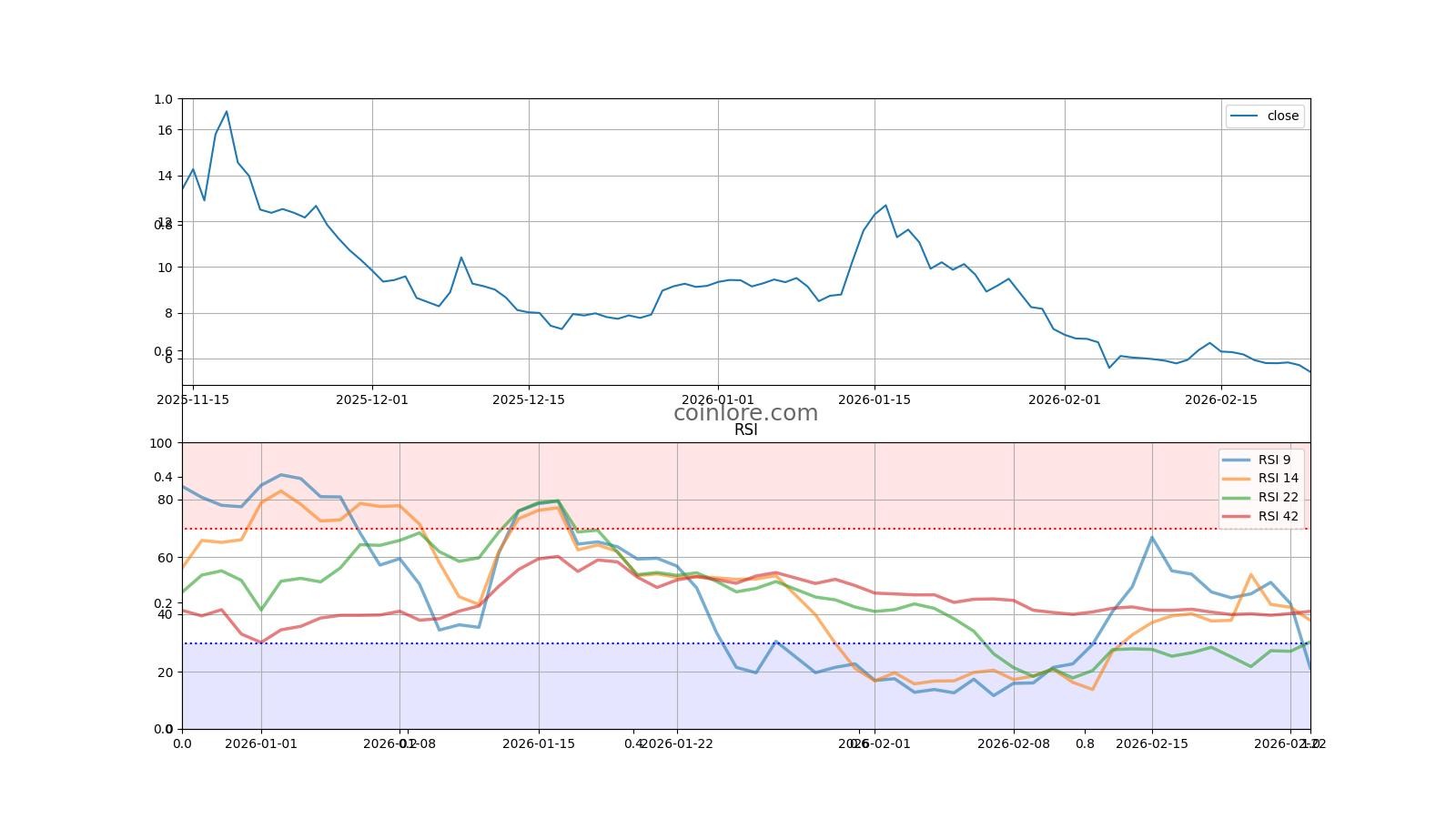 Horizen RSI indicator