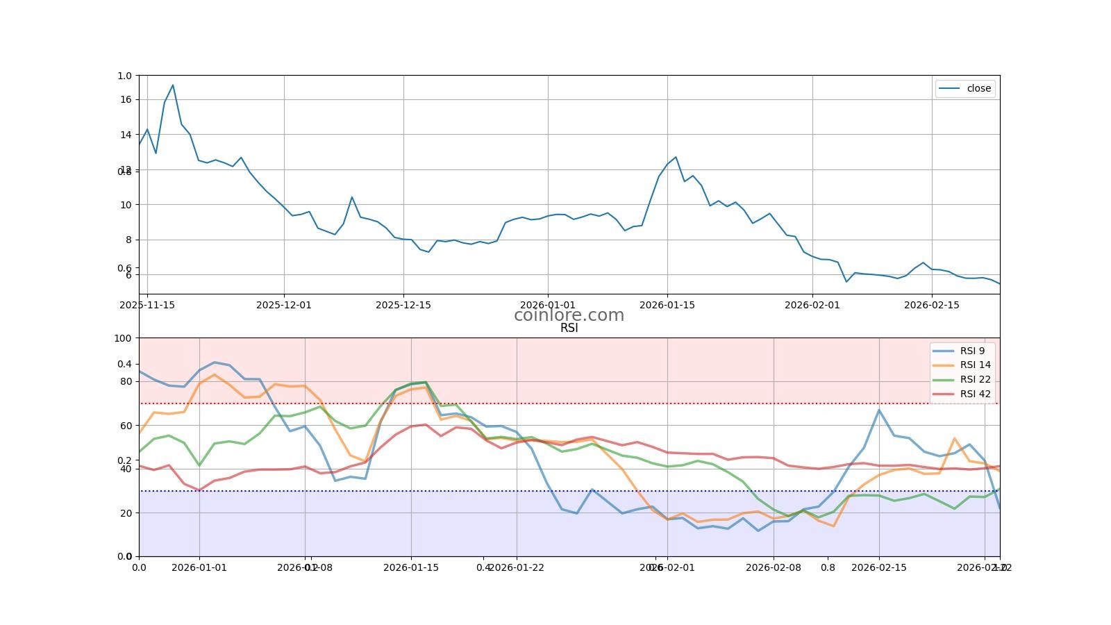 Horizen RSI indicator