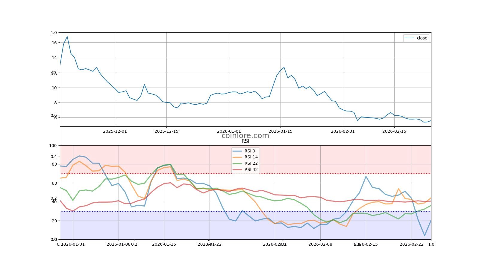 Horizen RSI indicator