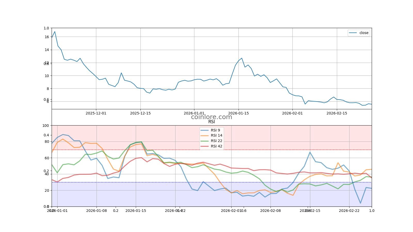 Horizen RSI indicator