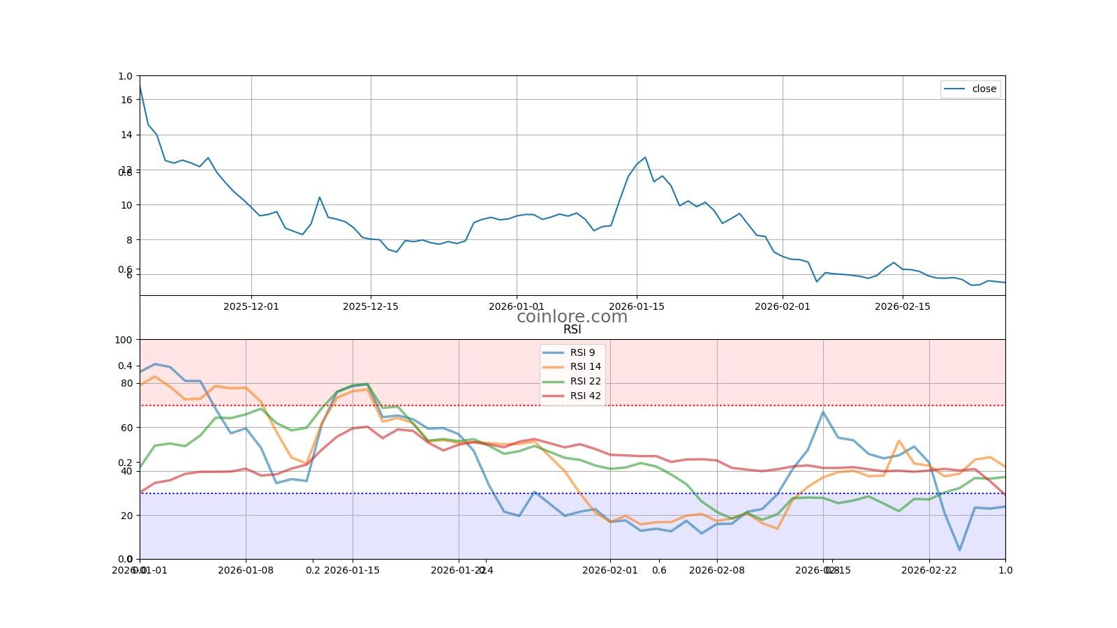 Horizen RSI indicator