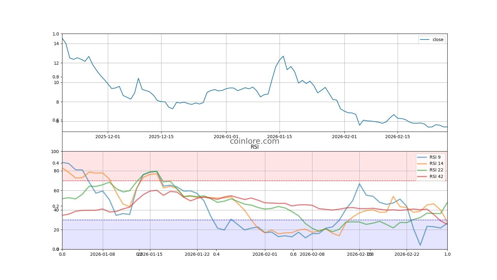 Horizen RSI indicator