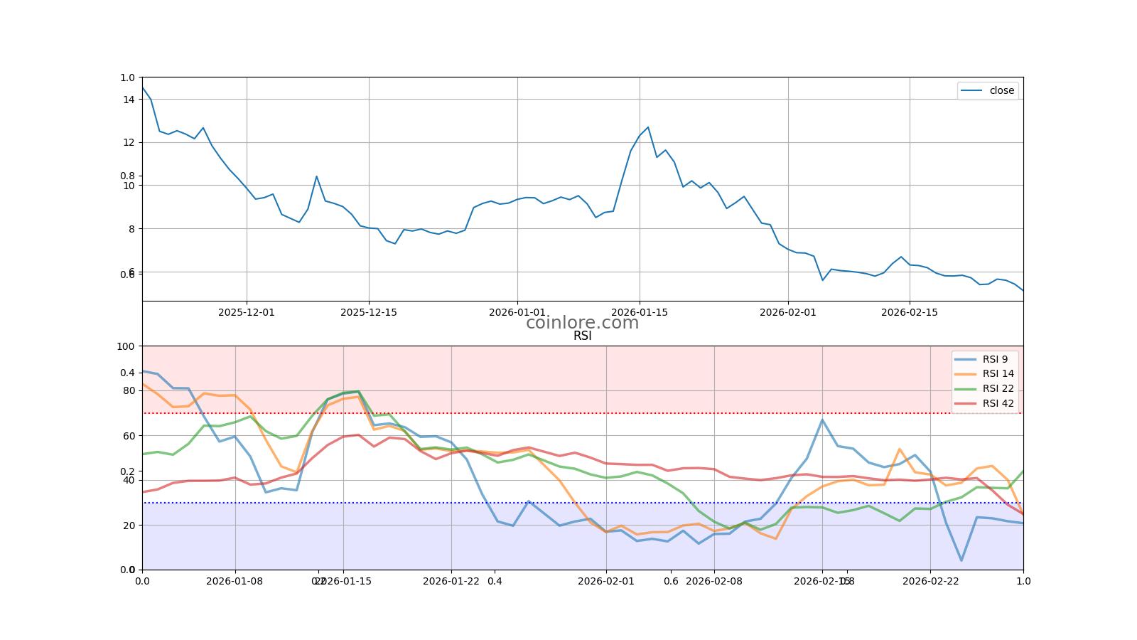 Horizen RSI indicator