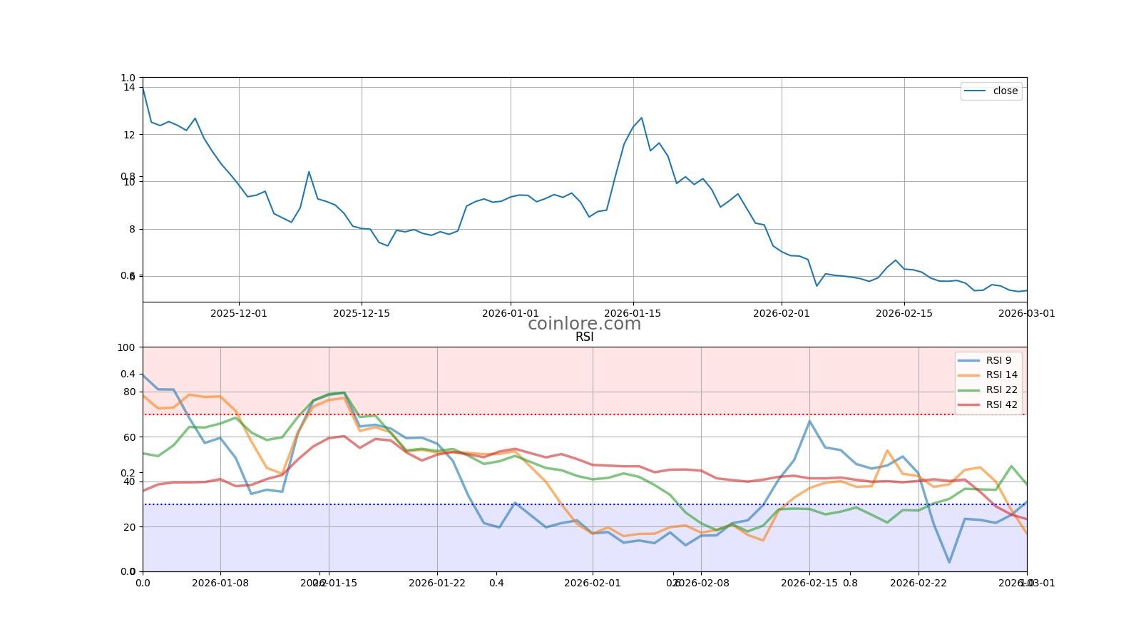 Horizen RSI indicator