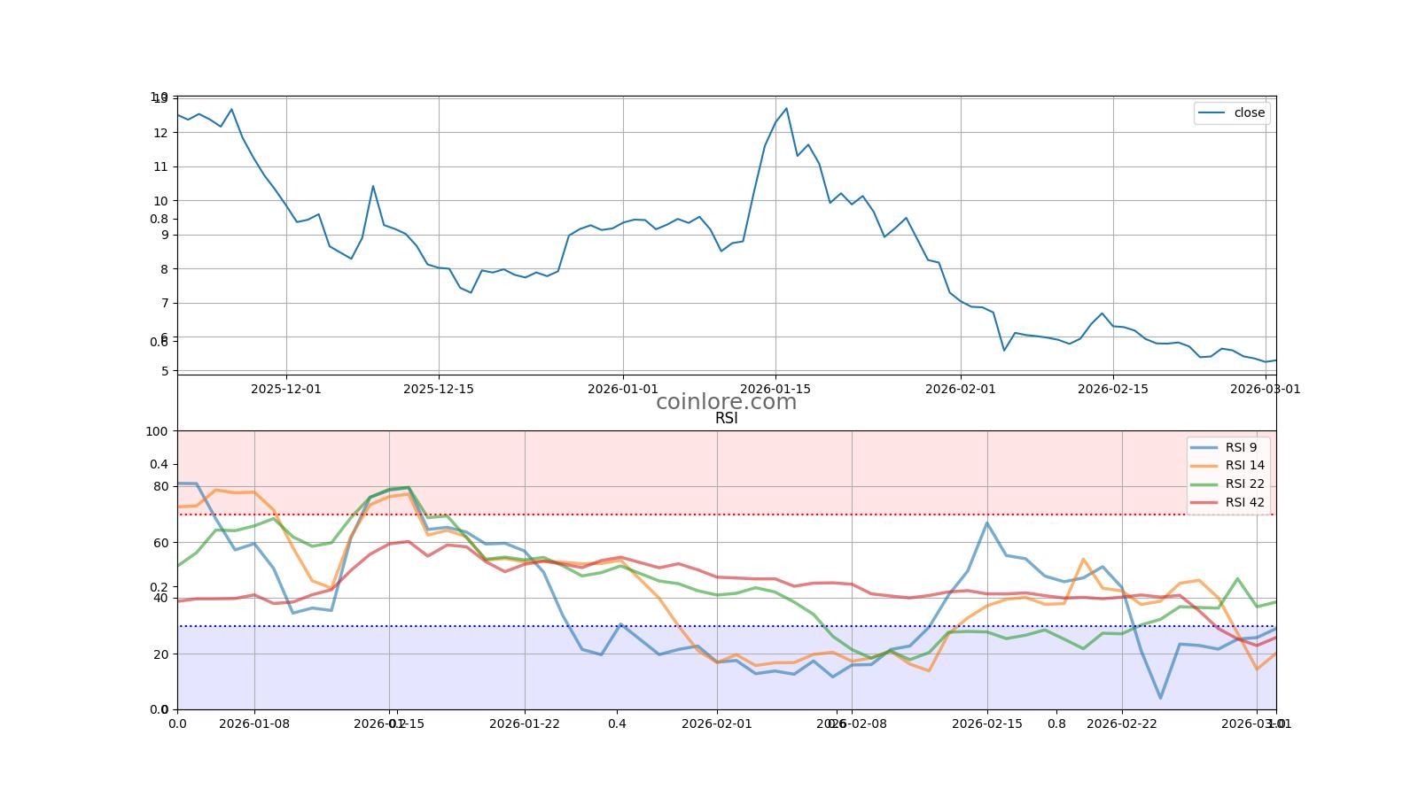 Horizen RSI indicator