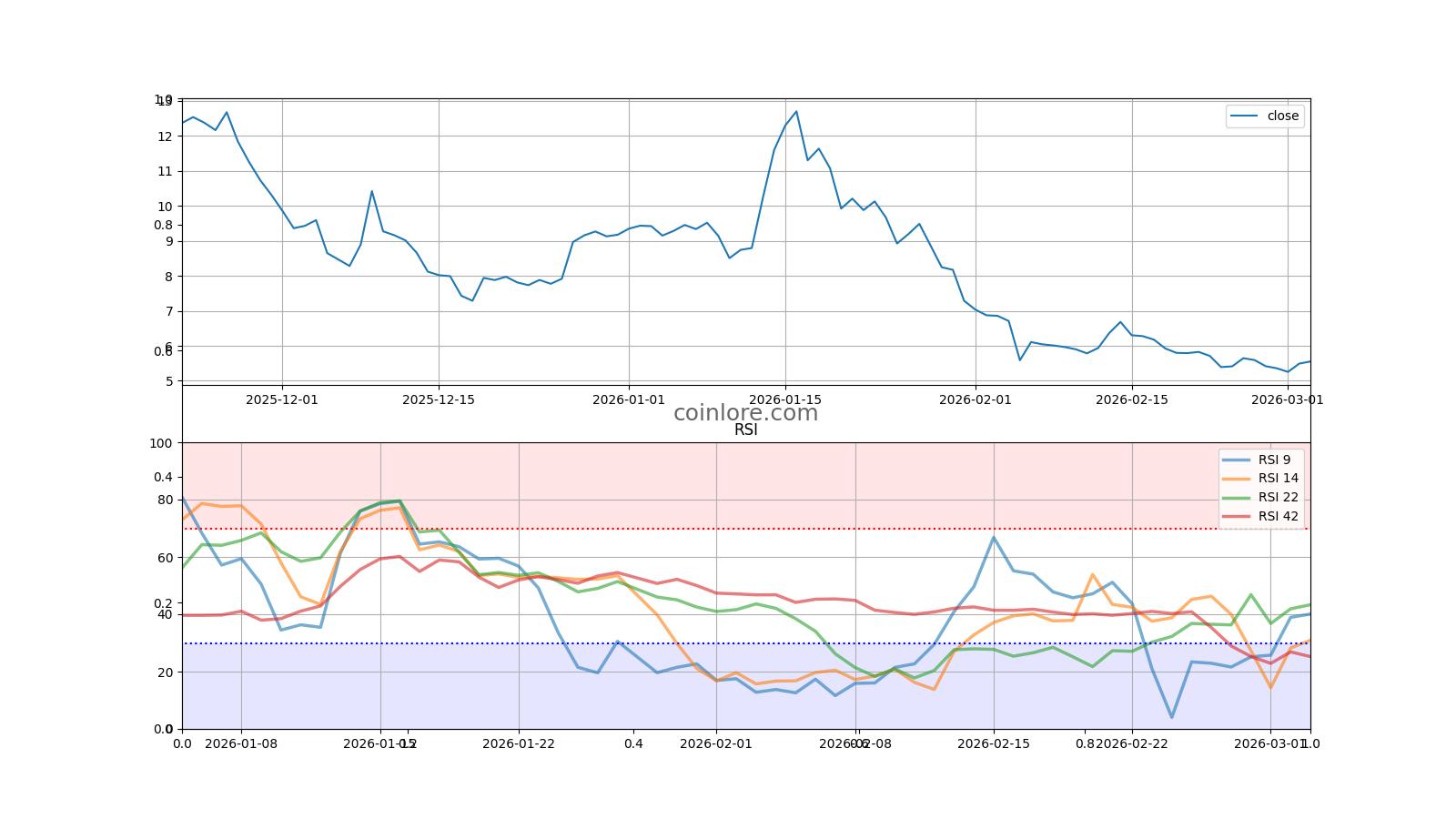 Horizen RSI indicator