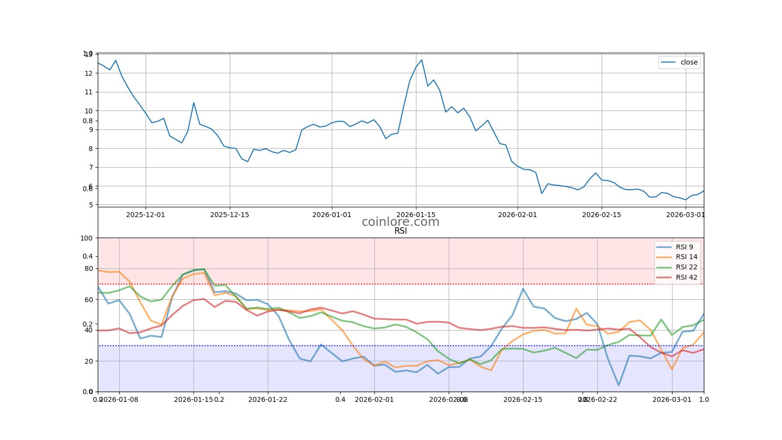 Horizen RSI indicator