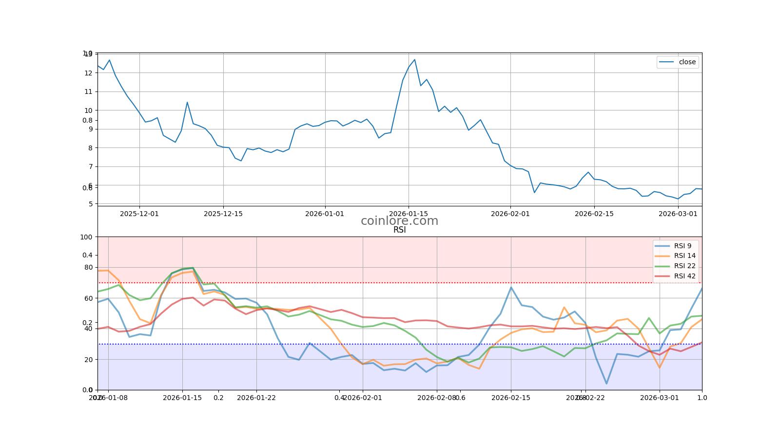 Horizen RSI indicator