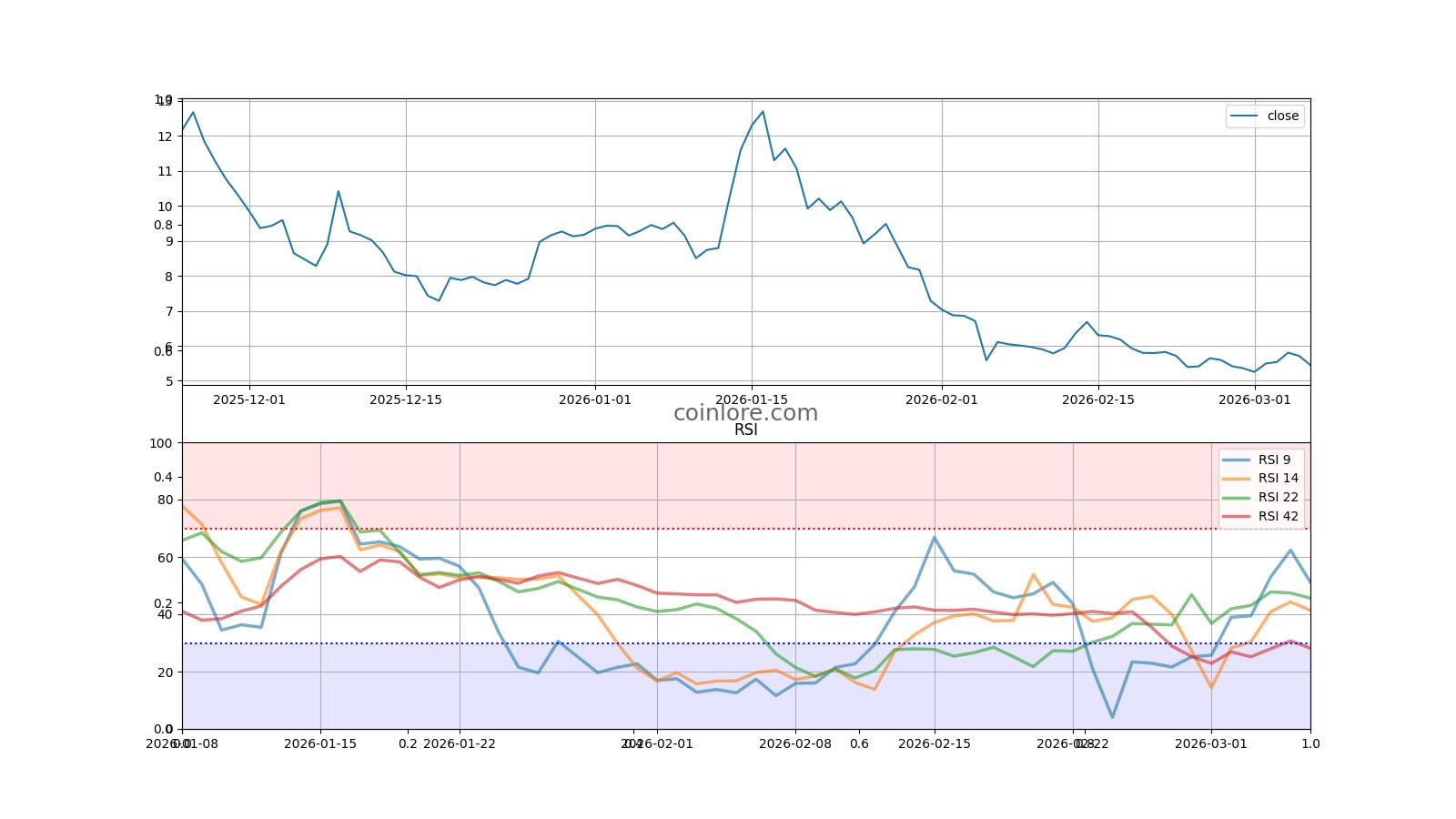 Horizen RSI indicator