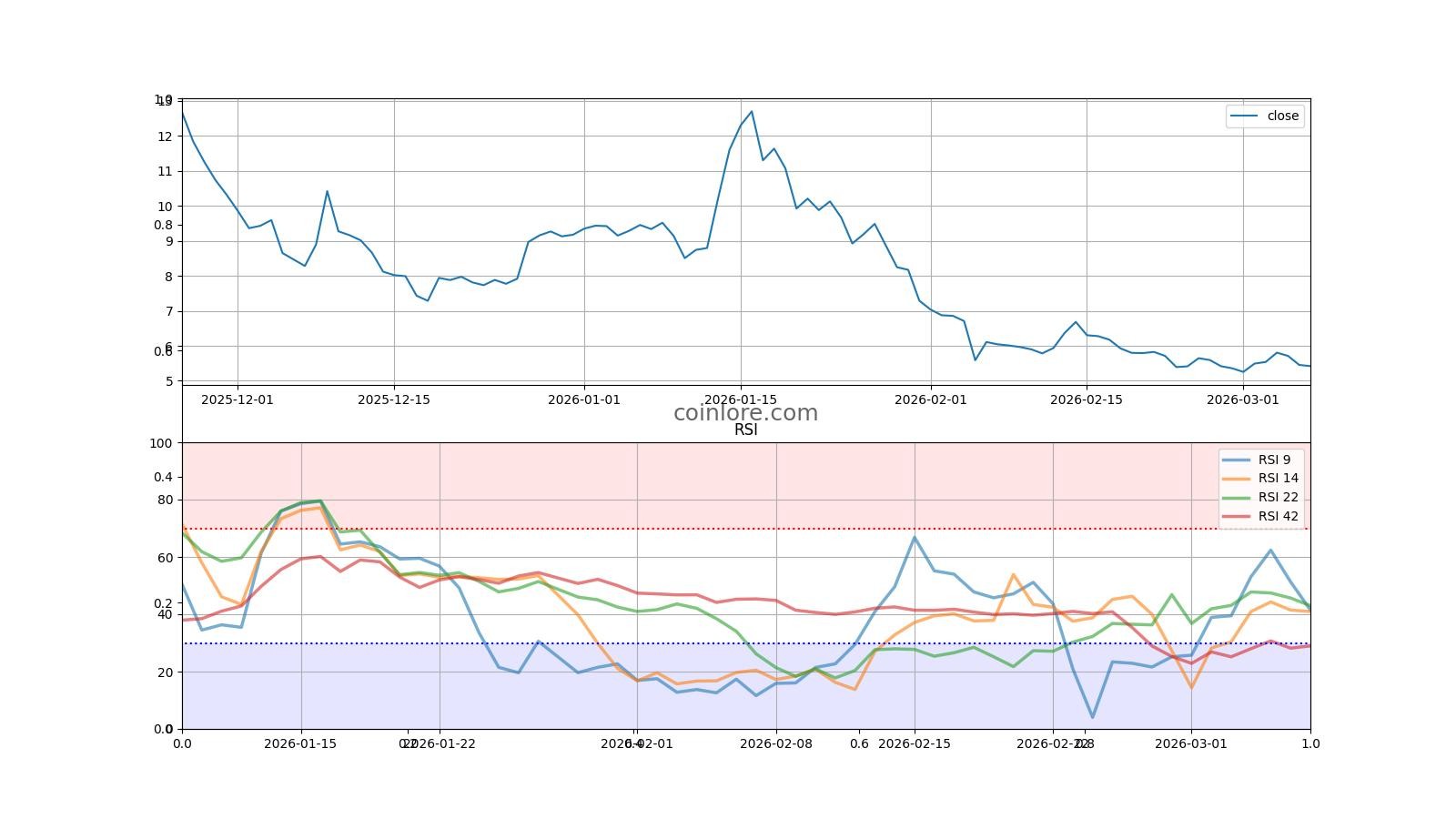 Horizen RSI indicator