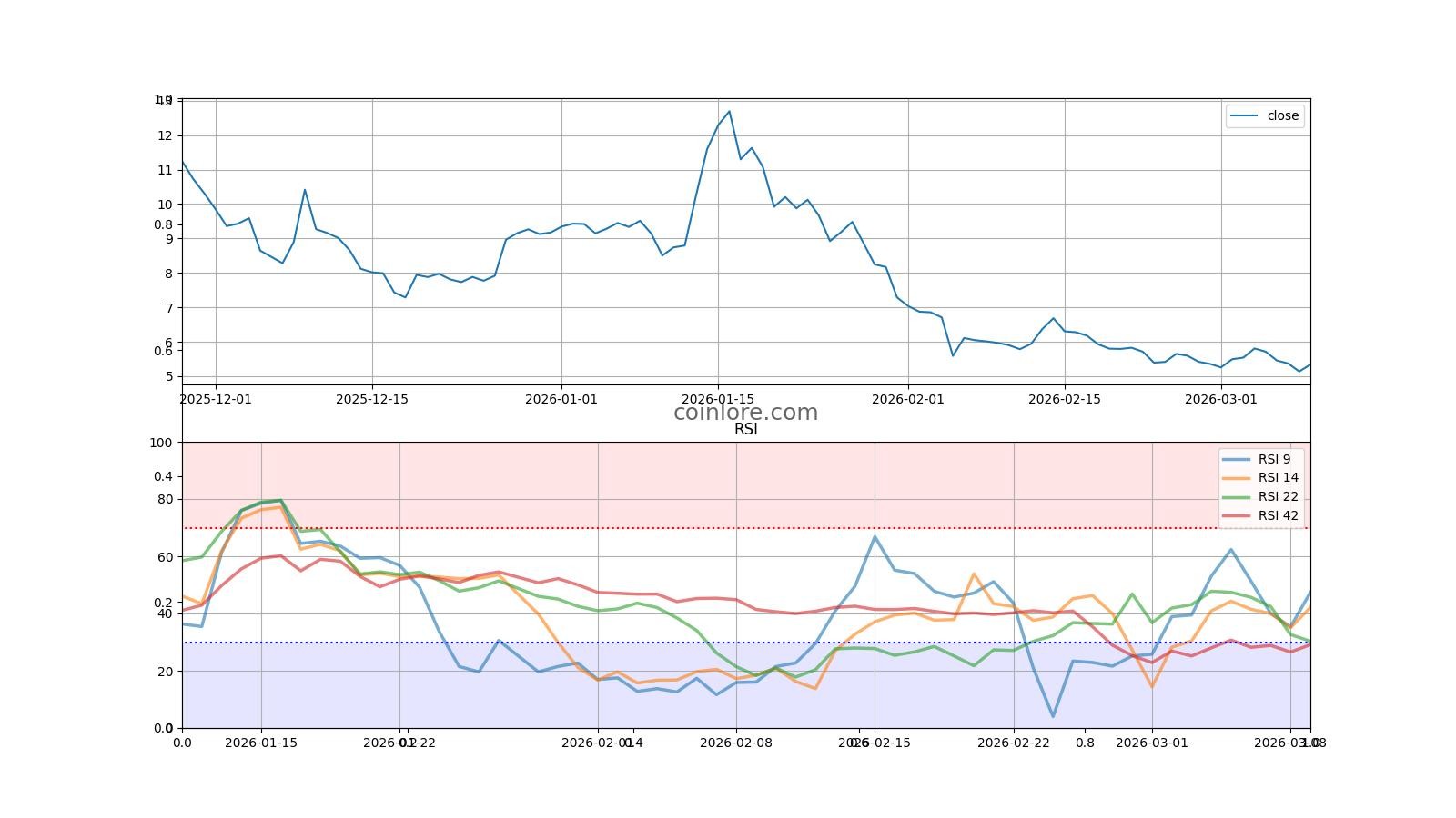 Horizen RSI indicator