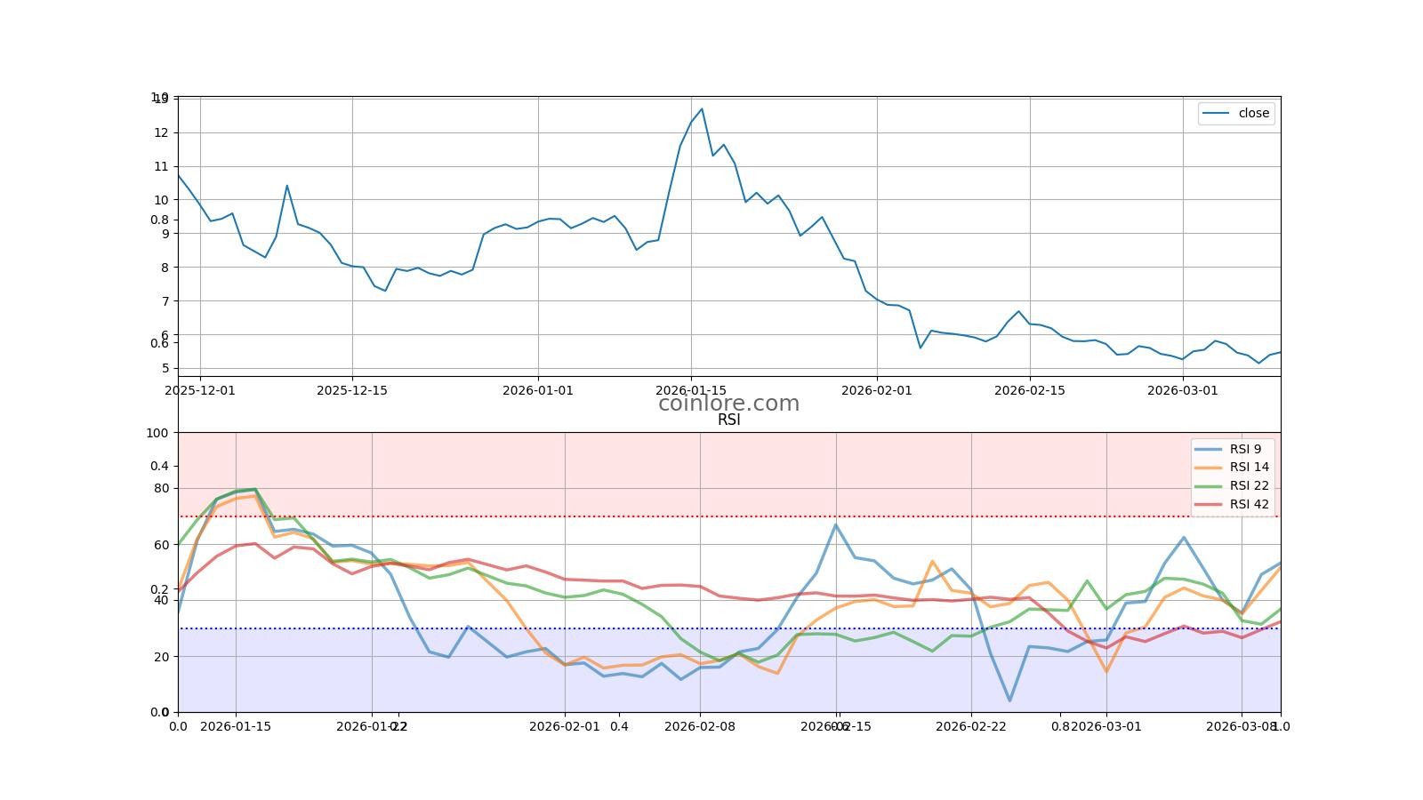 Horizen RSI indicator