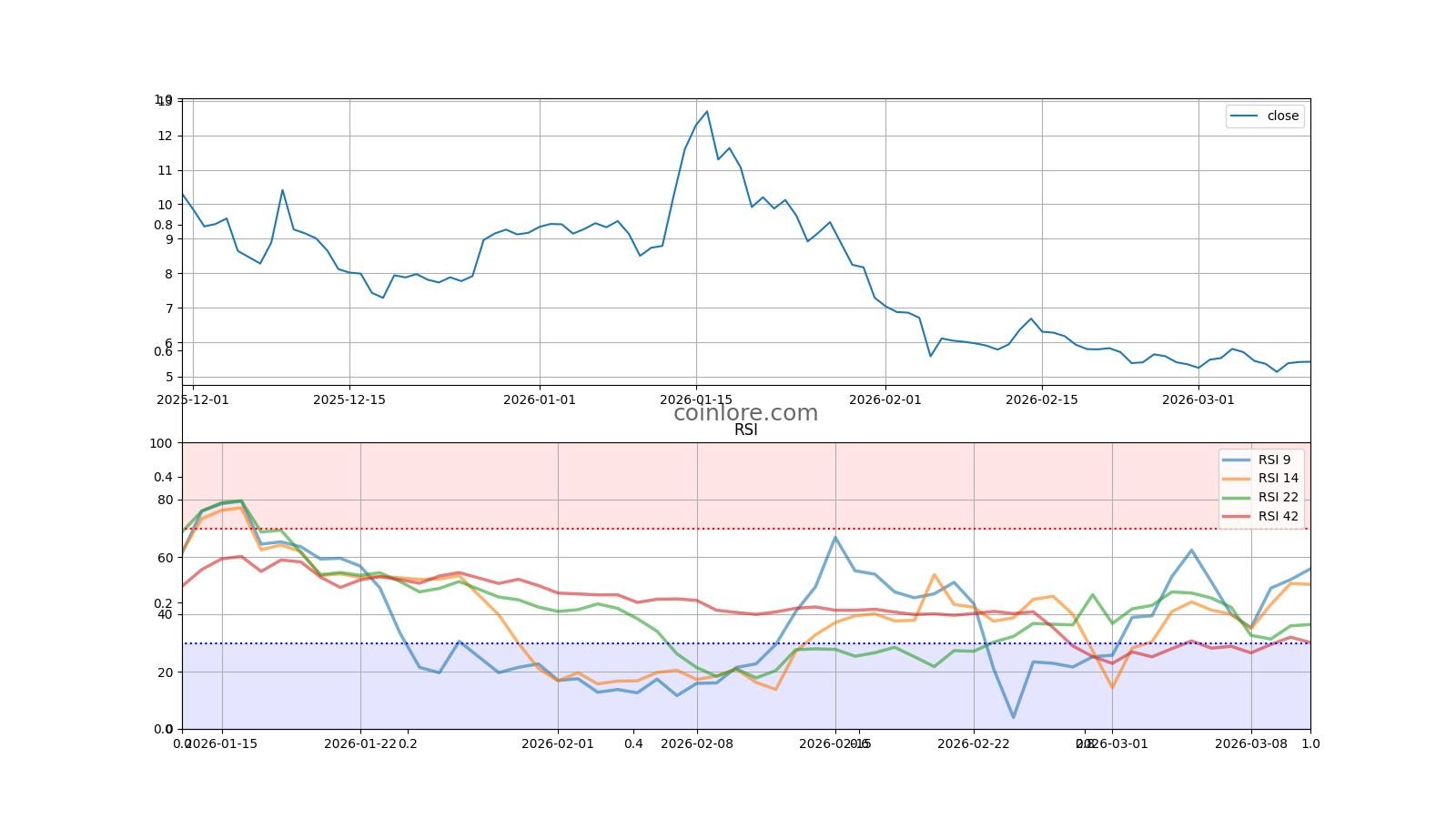 Horizen RSI indicator