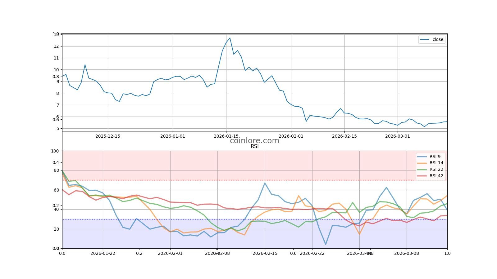 Horizen RSI indicator