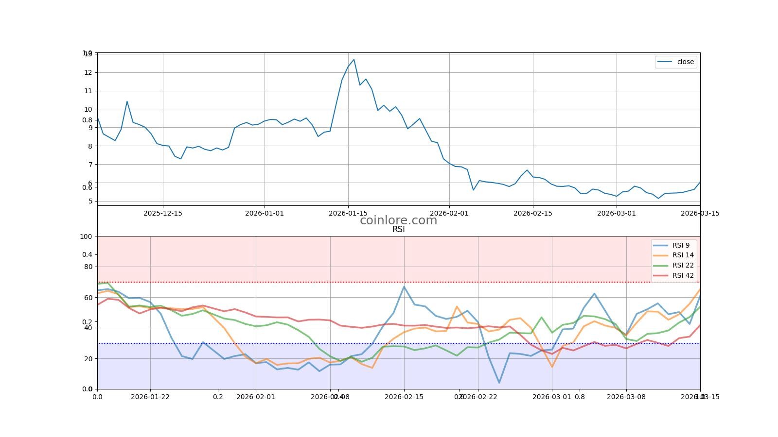 Horizen RSI indicator