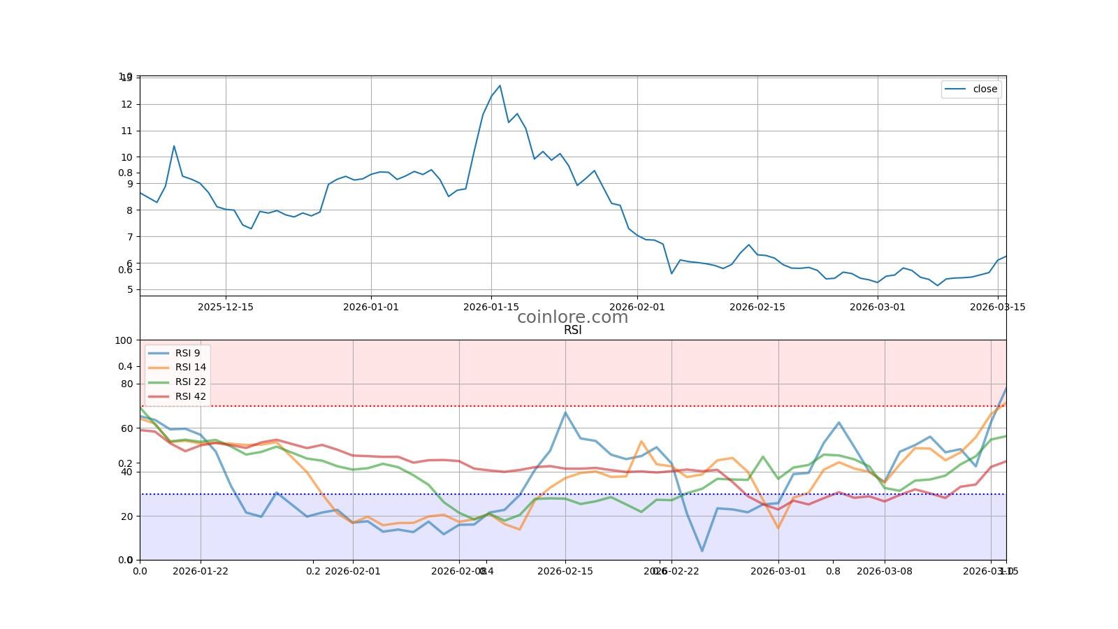 Horizen RSI indicator