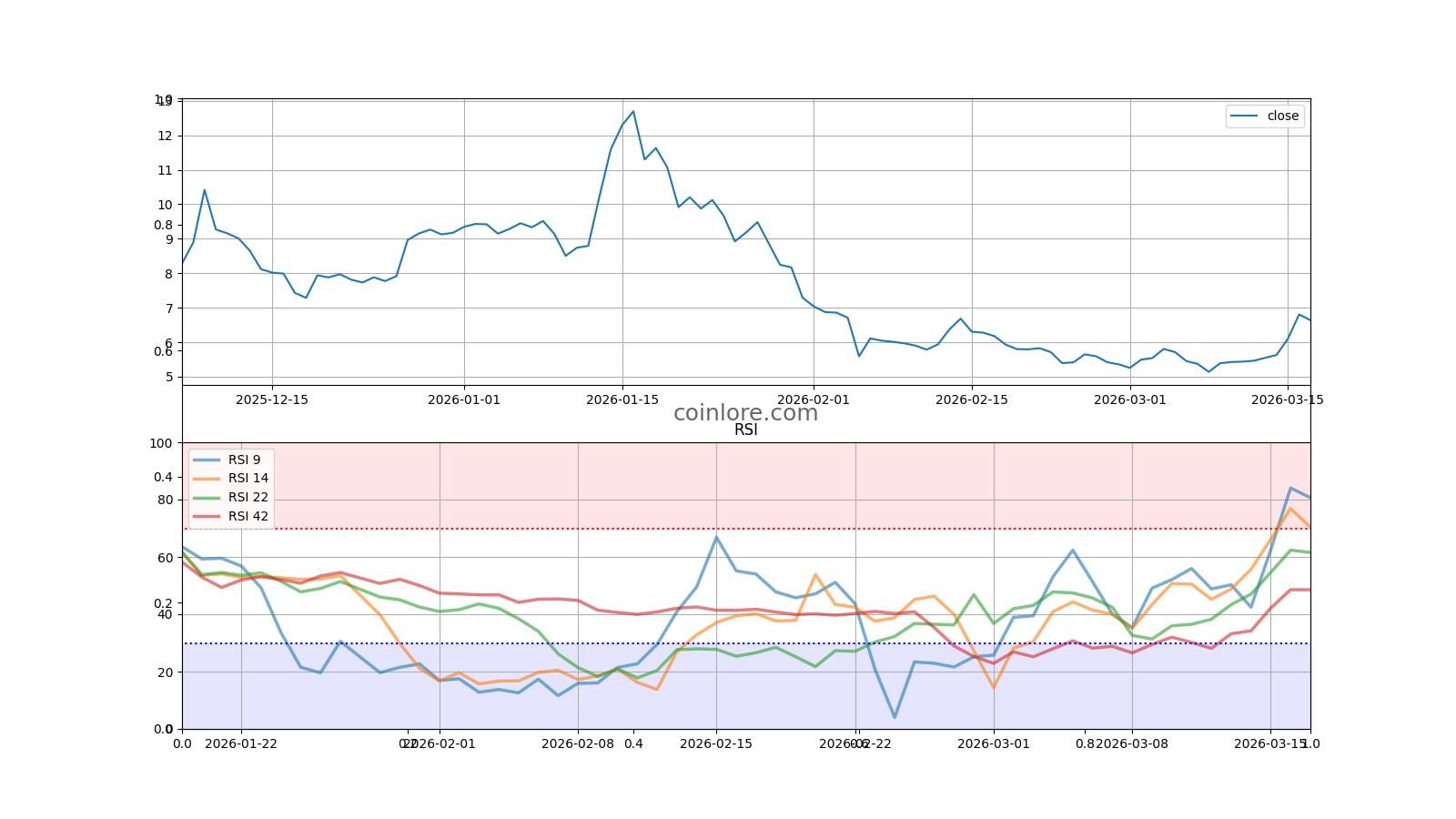 Horizen RSI indicator