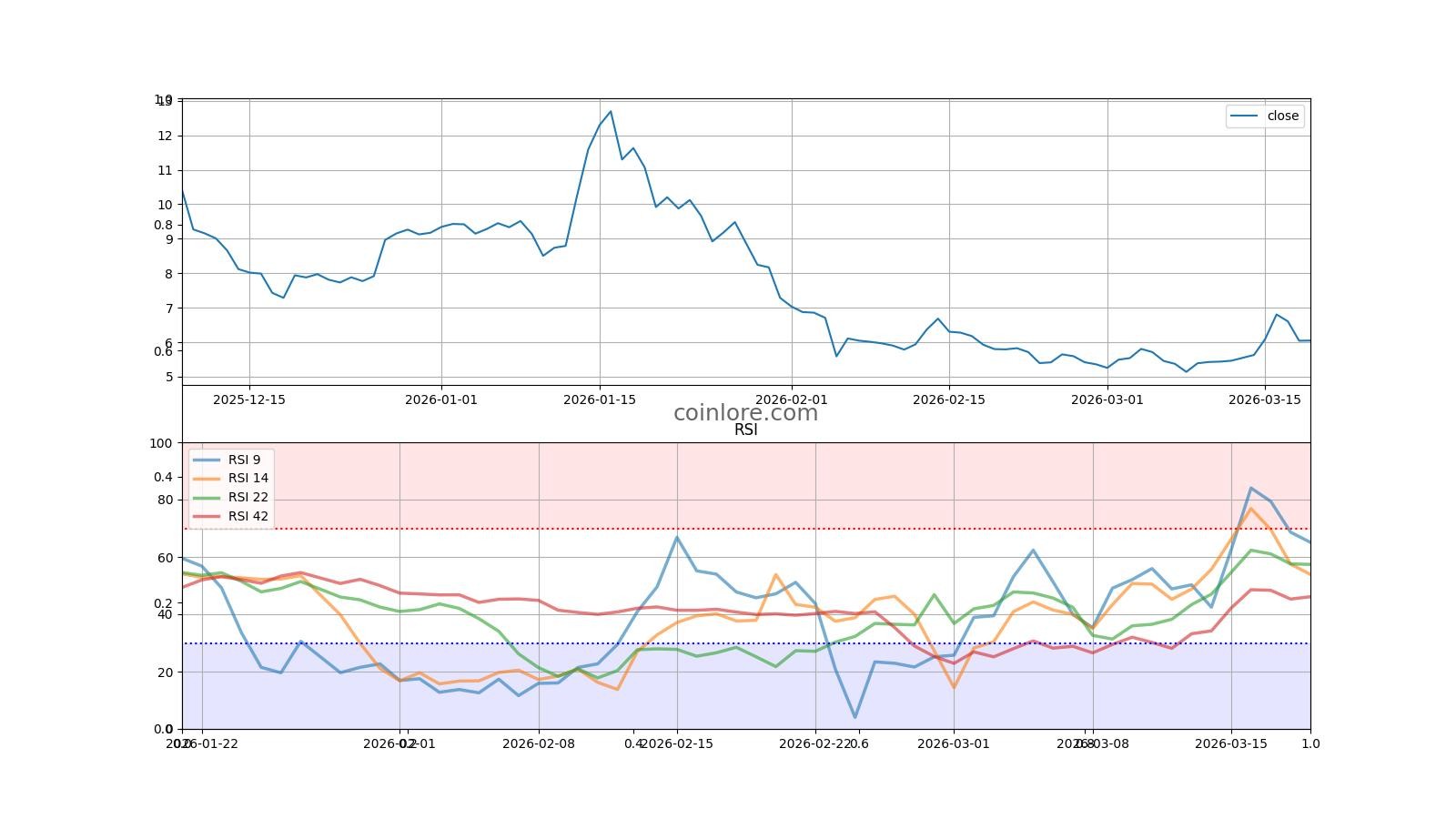Horizen RSI indicator