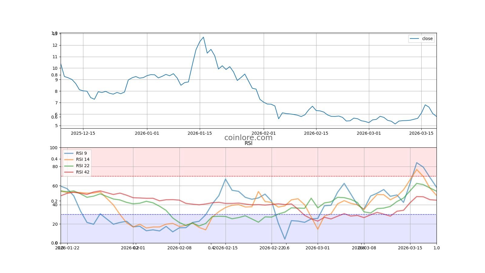 Horizen RSI indicator
