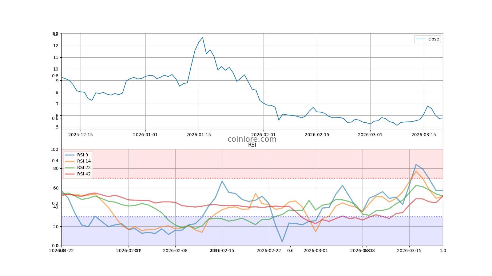 Horizen RSI indicator