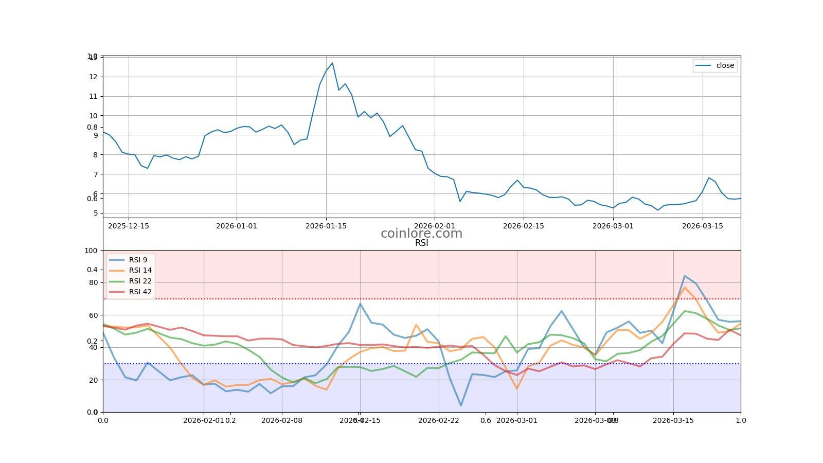 Horizen RSI indicator