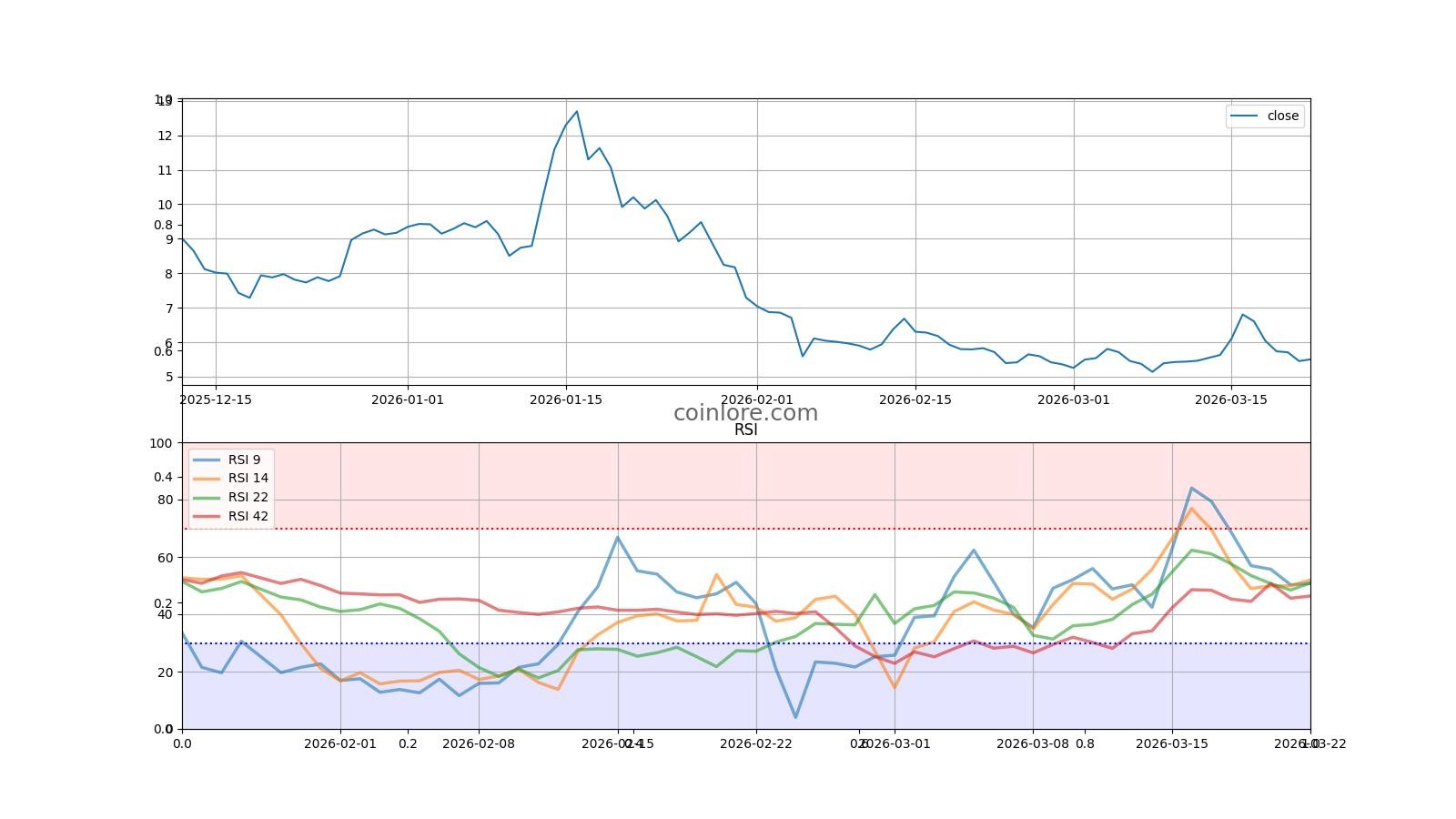 Horizen RSI indicator