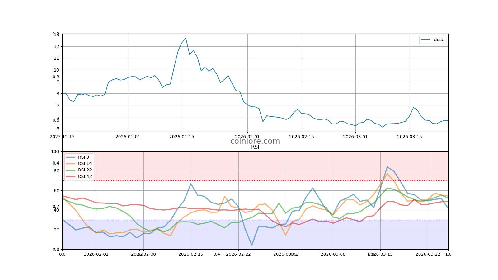 Horizen RSI indicator