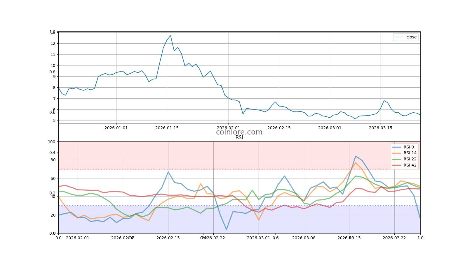 Horizen RSI indicator