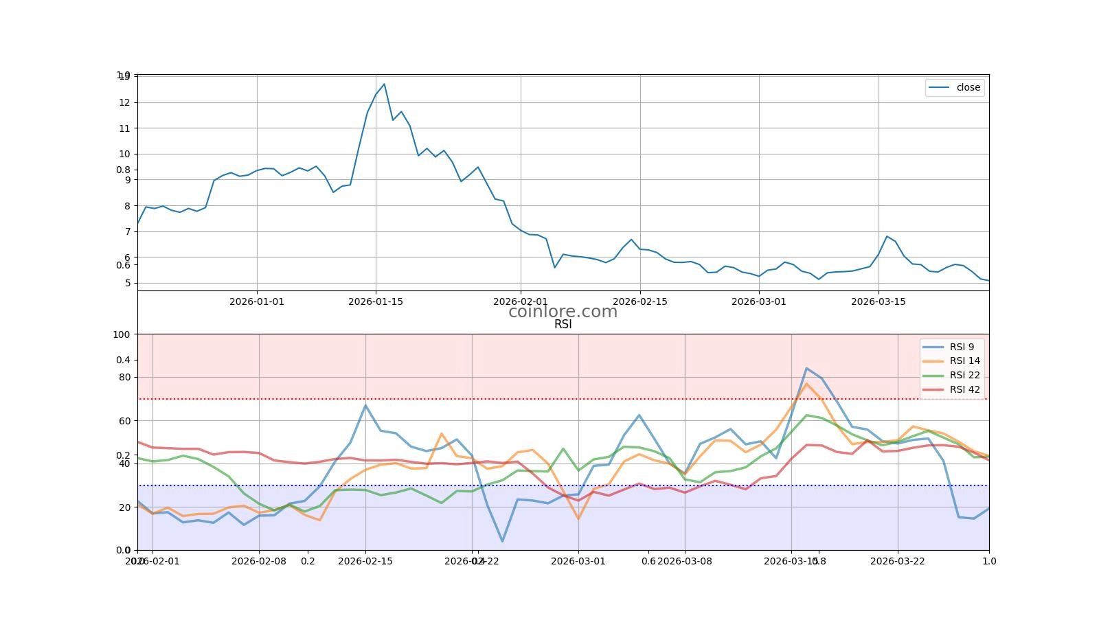 Horizen RSI indicator