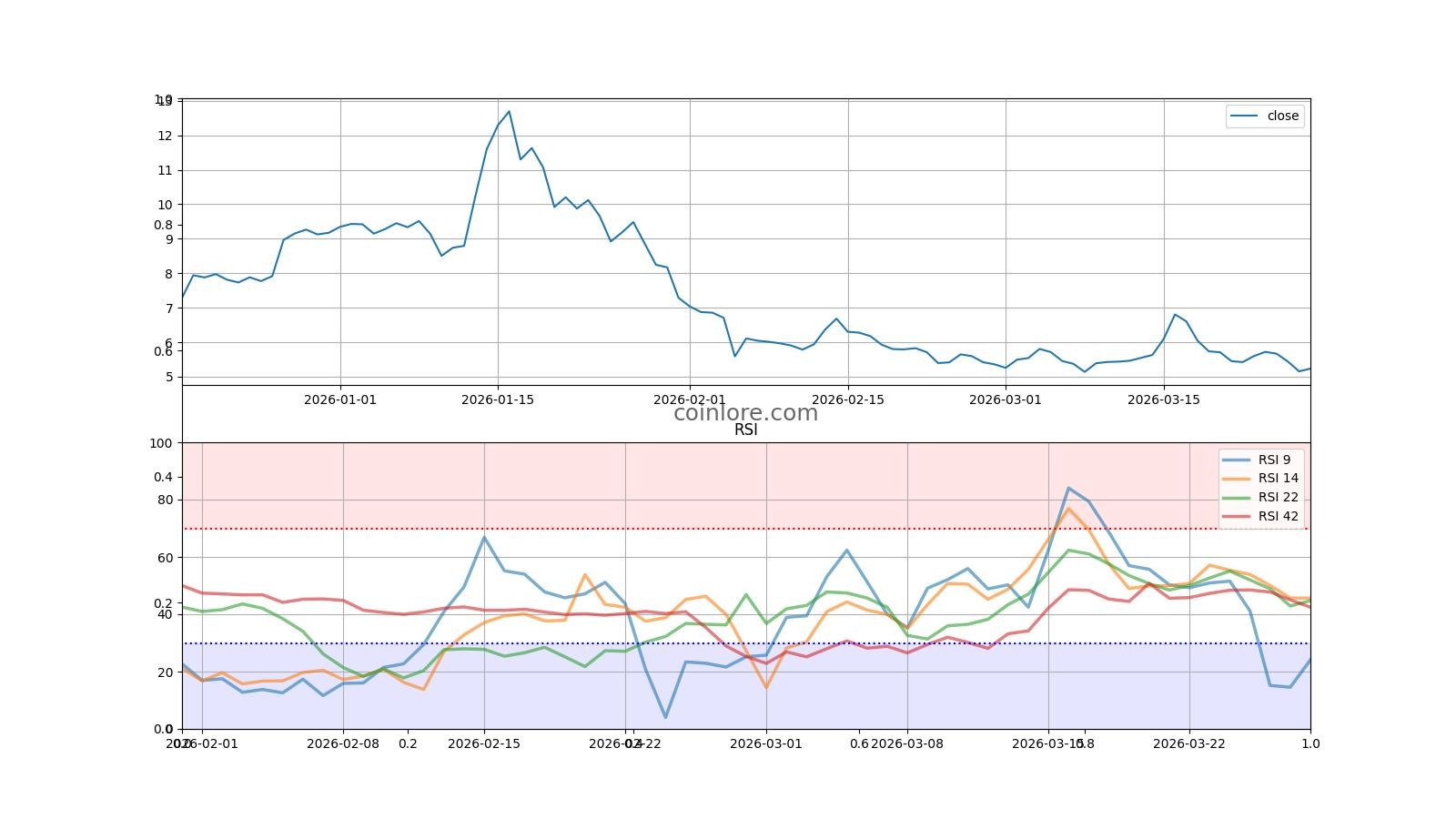 Horizen RSI indicator