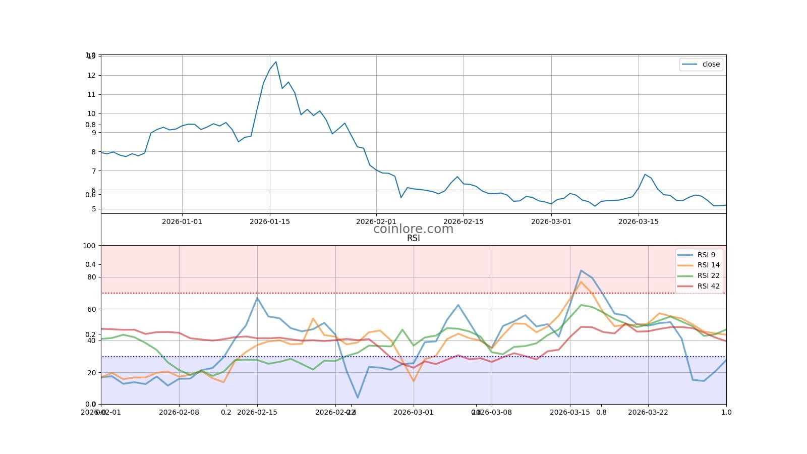 Horizen RSI indicator