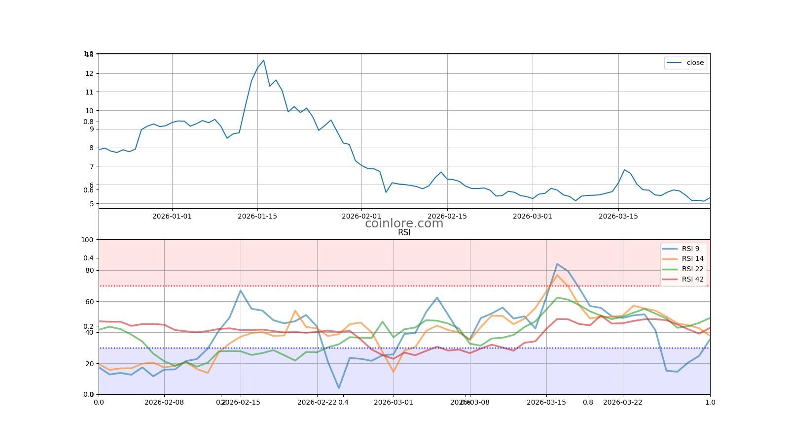 Horizen RSI indicator