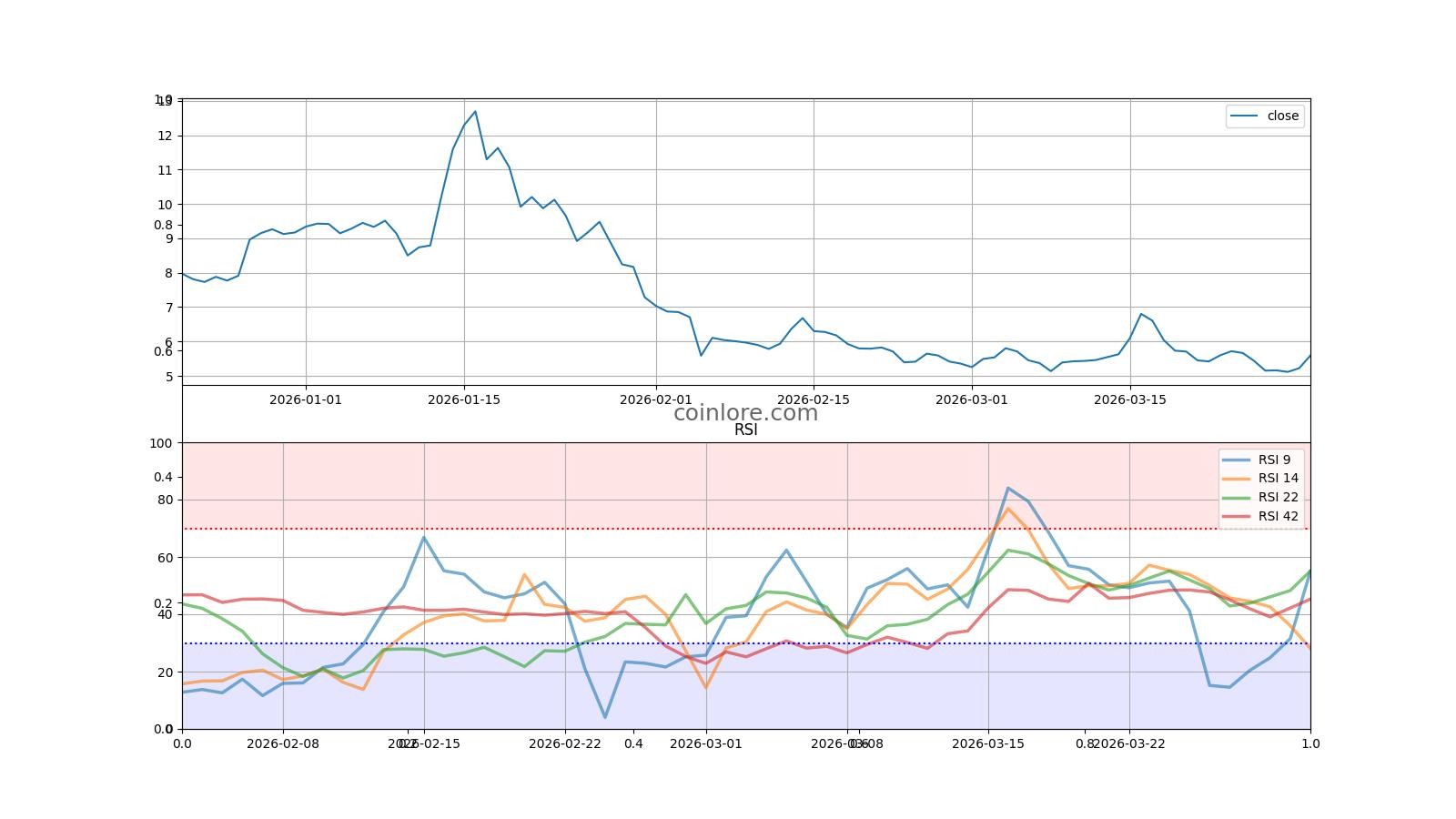Horizen RSI indicator