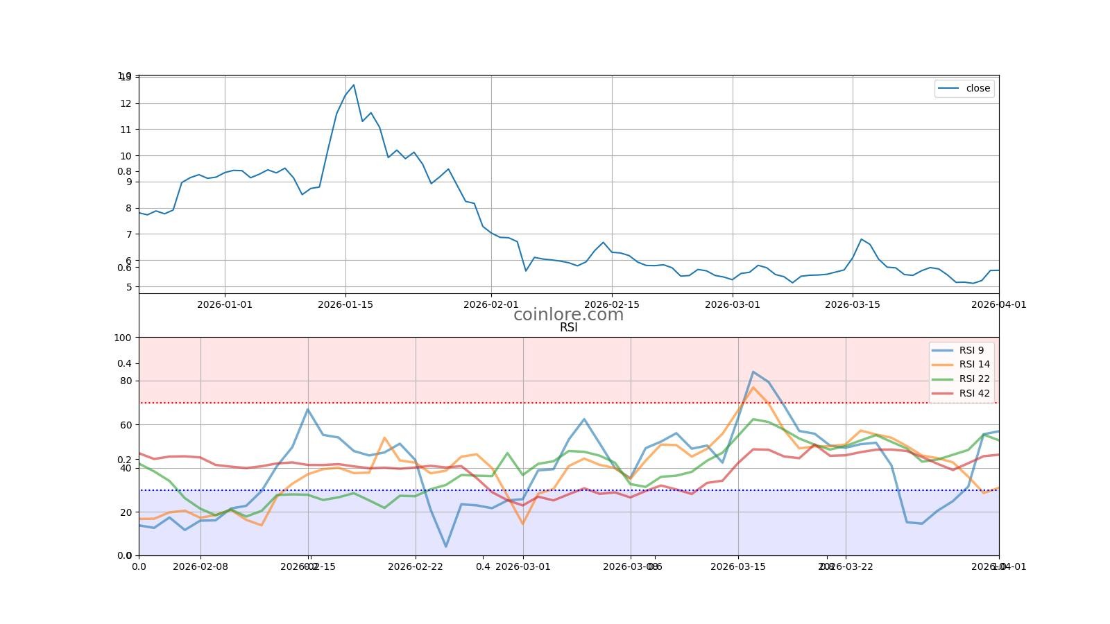 Horizen RSI indicator