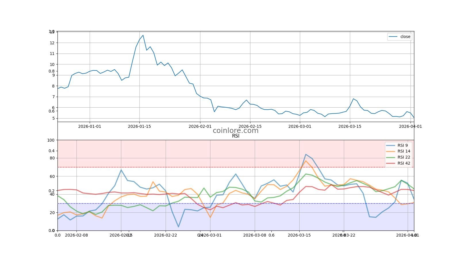 Horizen RSI indicator