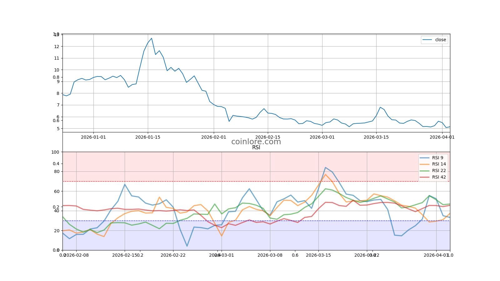 Horizen RSI indicator