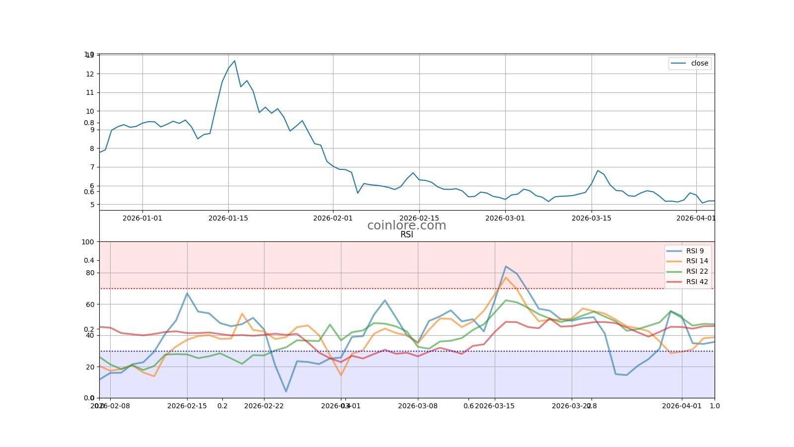 Horizen RSI indicator