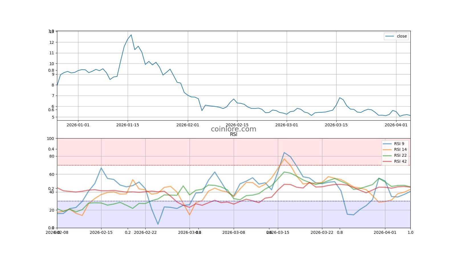 Horizen RSI indicator