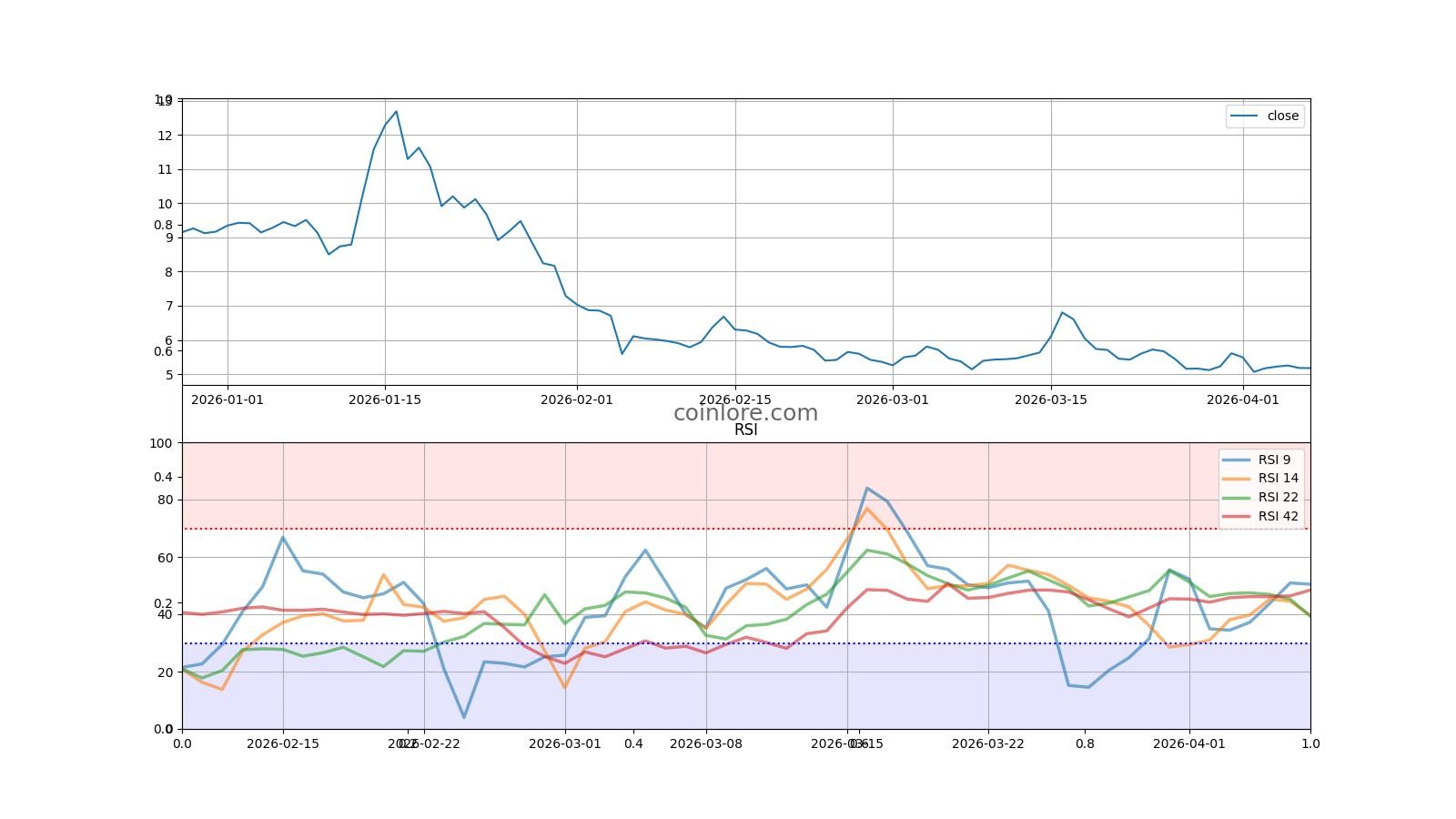 Horizen RSI indicator