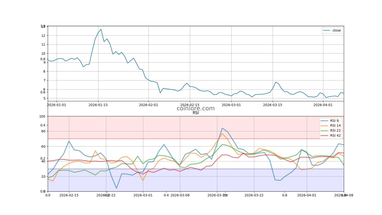 Horizen RSI indicator