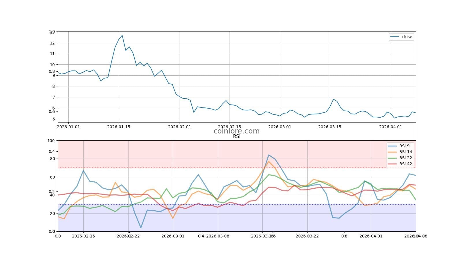 Horizen RSI indicator