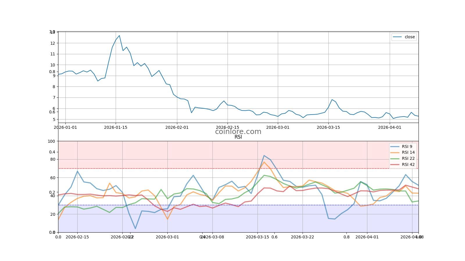 Horizen RSI indicator