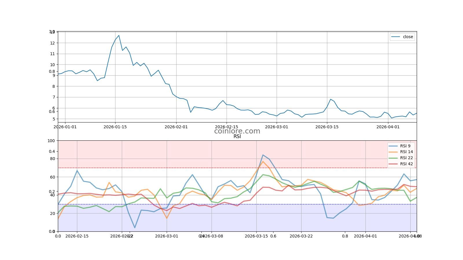 Horizen RSI indicator