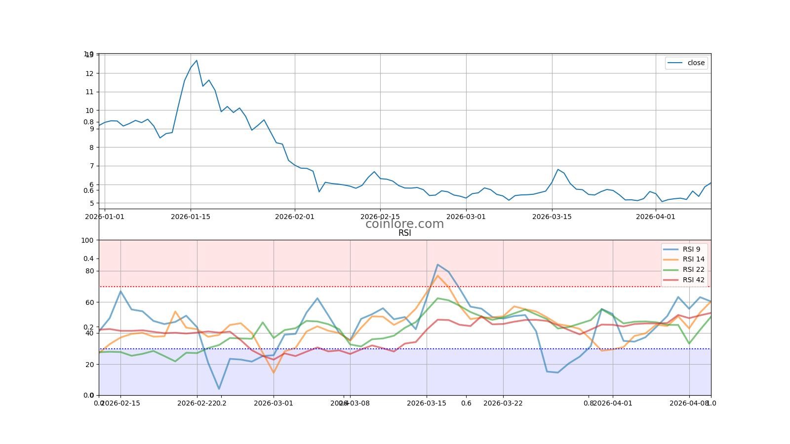 Horizen RSI indicator