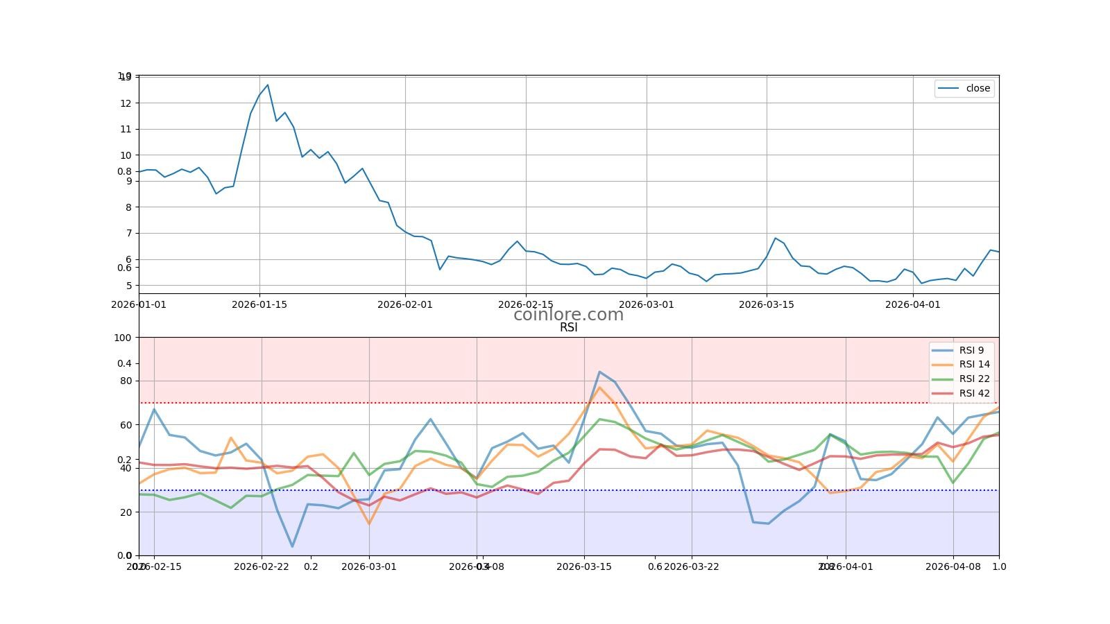 Horizen RSI indicator